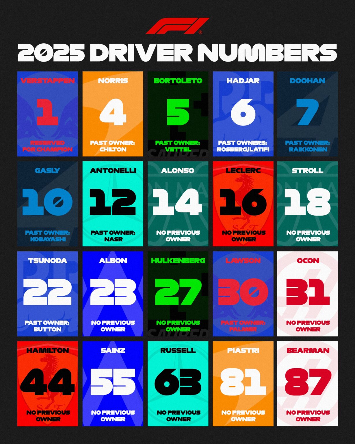 THE NUMBERS OF F1 DRIVERS FOR 2025 | Titansports